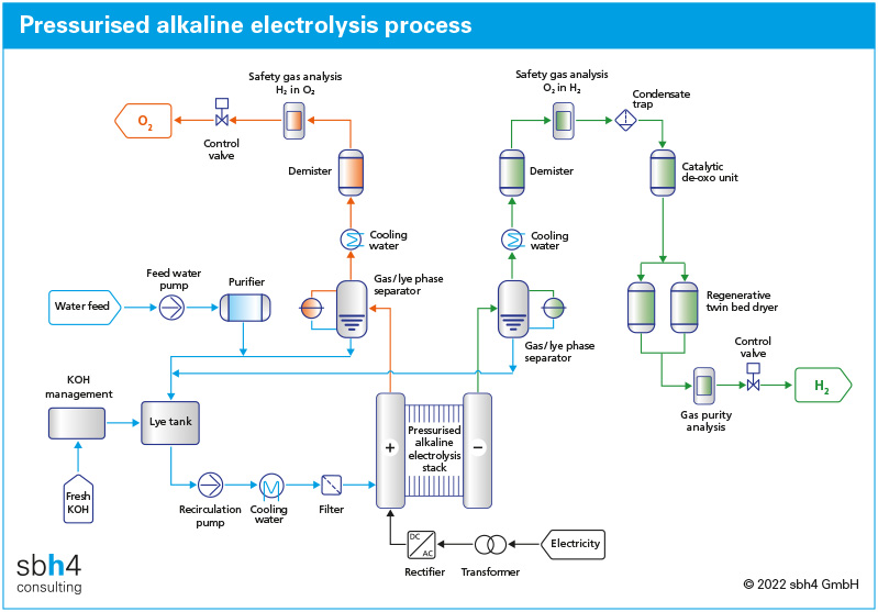 Hydrogen and decarbonisation infographics