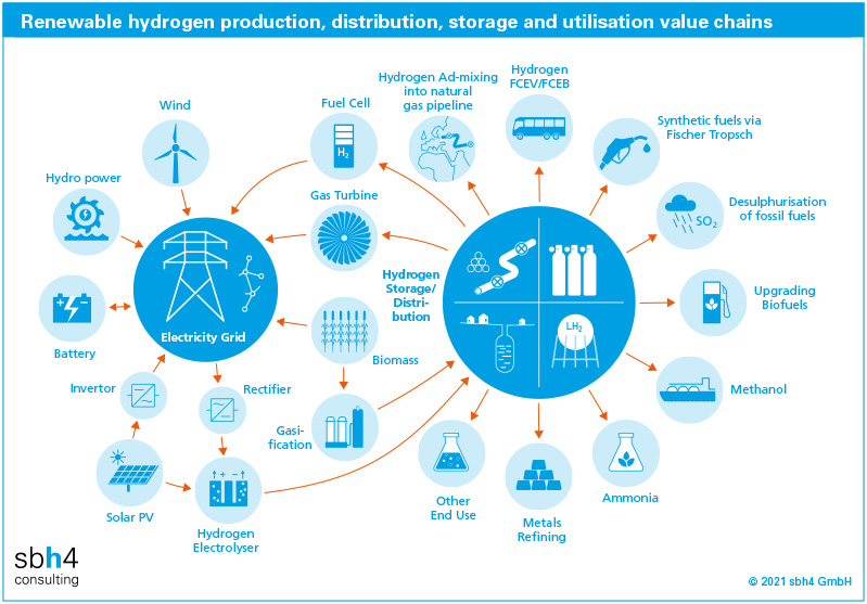 Hydrogen and decarbonisation infographics